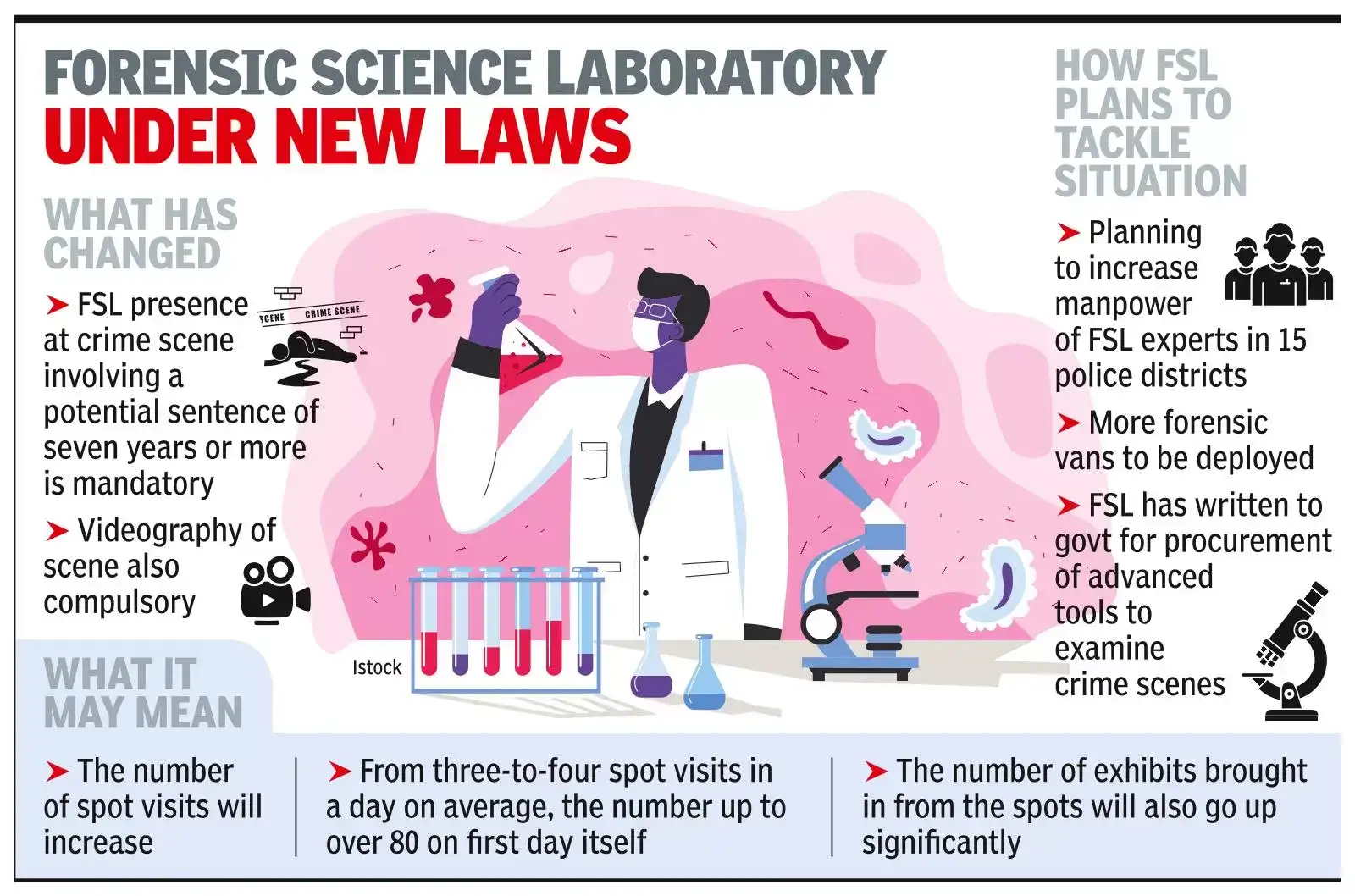 Delhi forensic lab prepares for surge in crime scene investigations ...