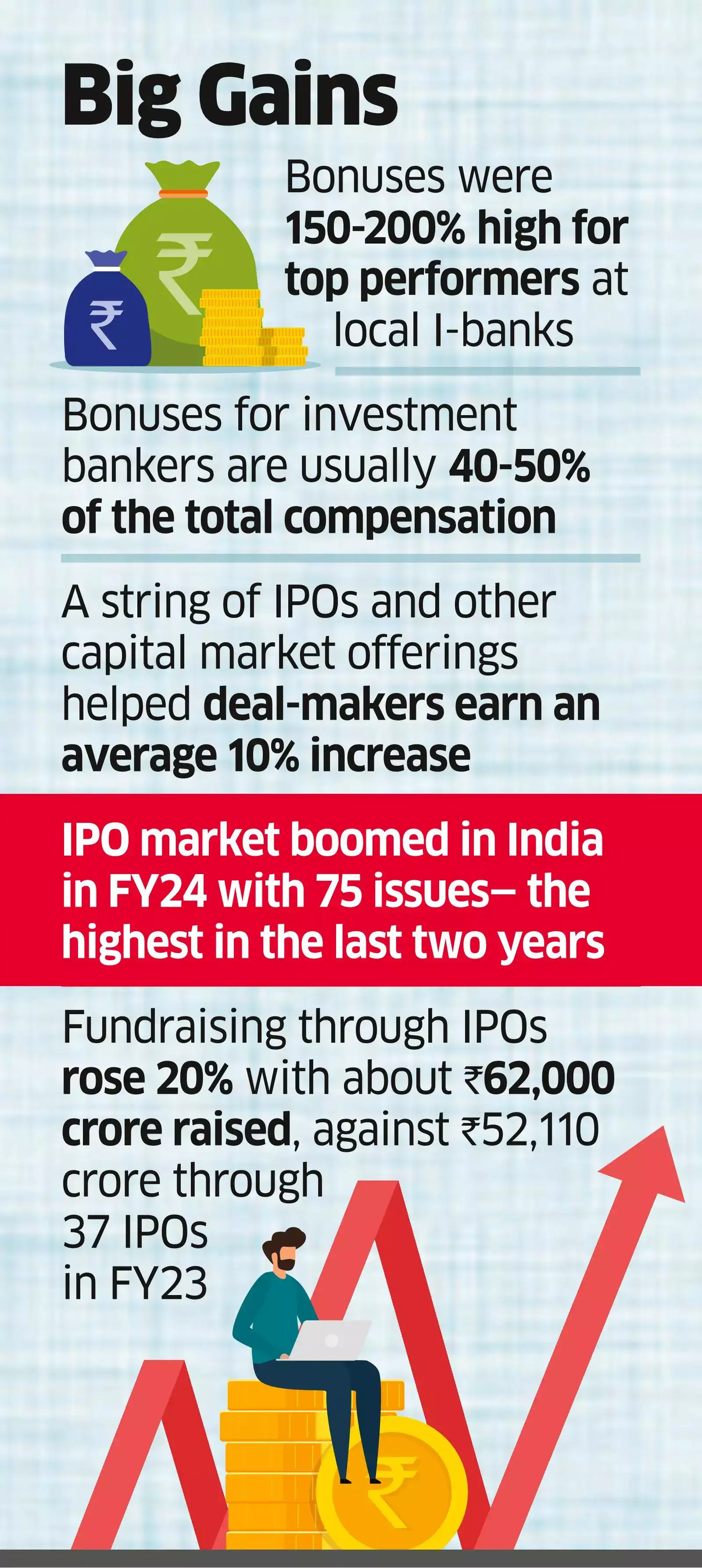 Flood of IPOs brings sackful of bonuses to I-Bankers’ accounts - The ...