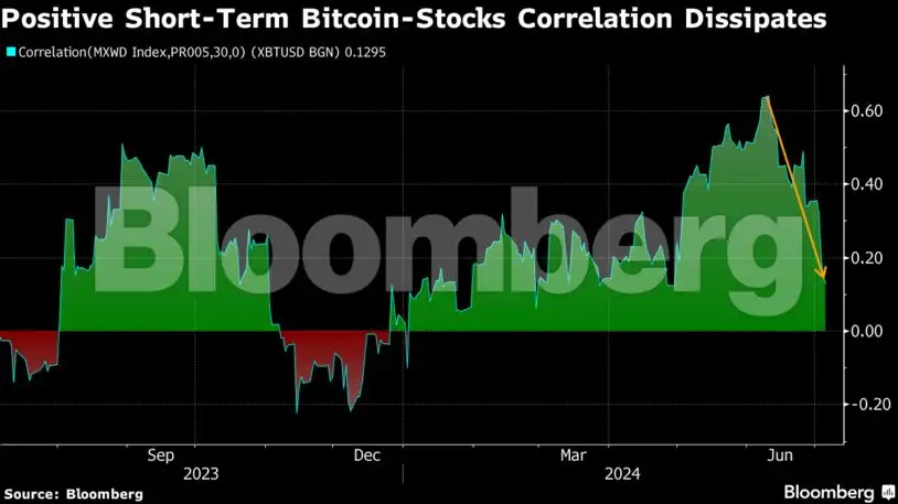 Bitcoin drops for fourth day even as global stocks hit records - The ...