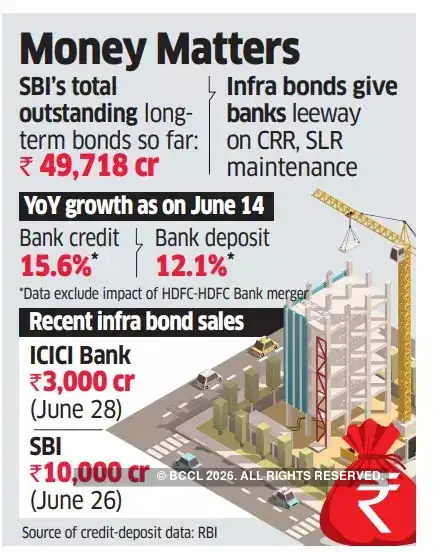 SBI may bank on infra bonds to raise Rs 10,000 crore next week - The ...