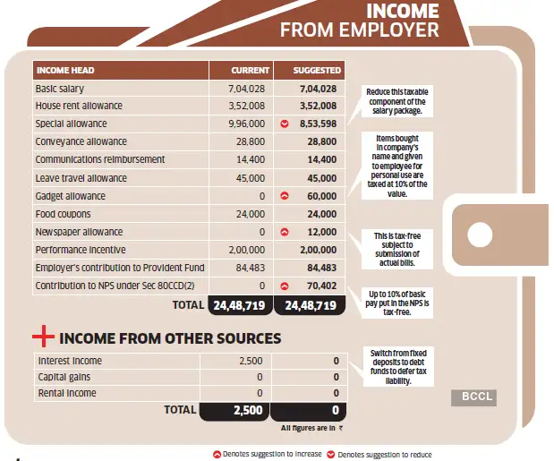 How to cut income tax outgo by Rs 45,000 with NPS, gadget allowance ...
