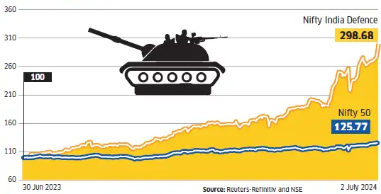 Defence sector has delivered 200% return in last one year: Is it the ...