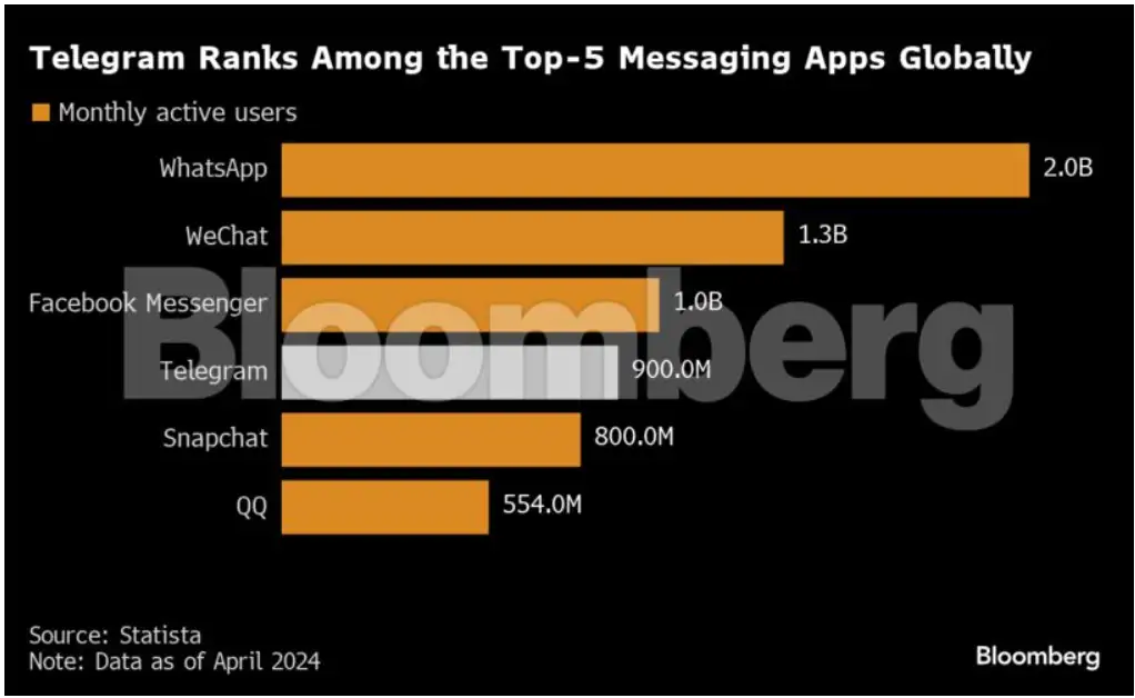 Rise of Telegram-friendly chain spurs talk of crypto super app - The ...