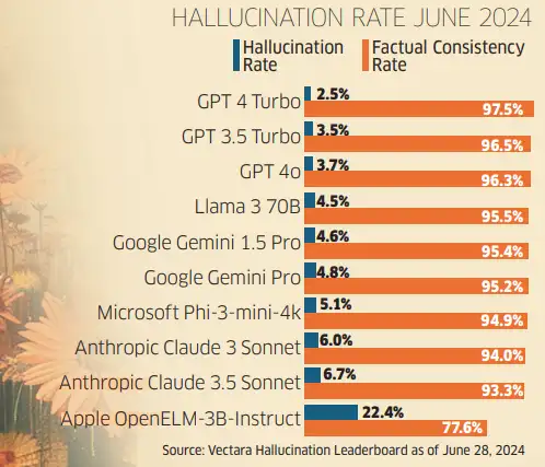 AI hallucination: Ghosts in the machine: Peril of hallucinations in ...