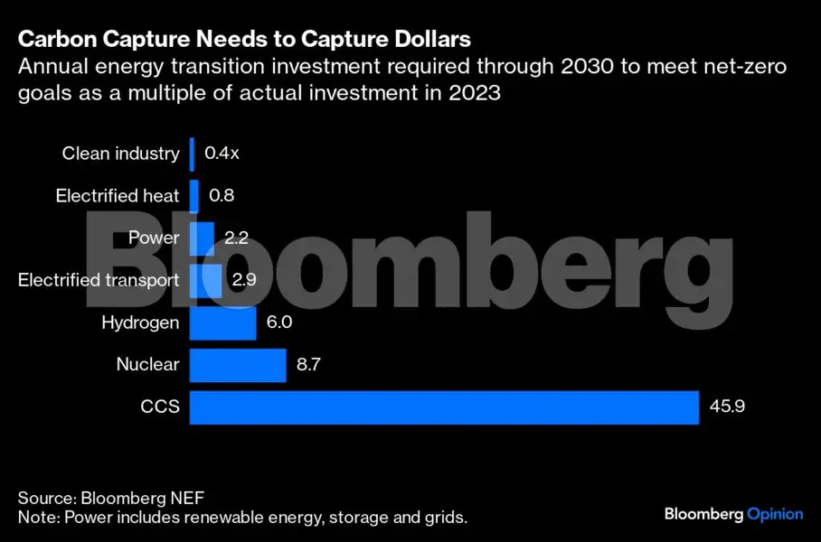 A giant carbon dump gives glimpse into net-zero future - The Economic Times