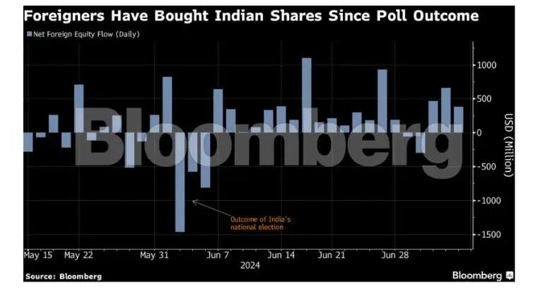 Foreigners’ return propels Indian stocks to new all-time highs - The ...