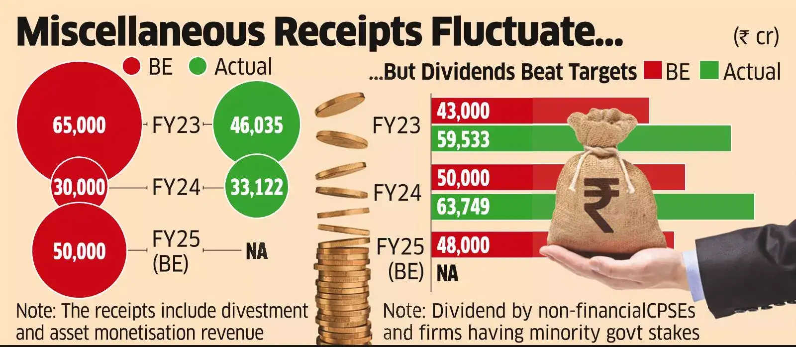 Budget 2024-25: Divestment, dividend targets for FY25 likely to be ...
