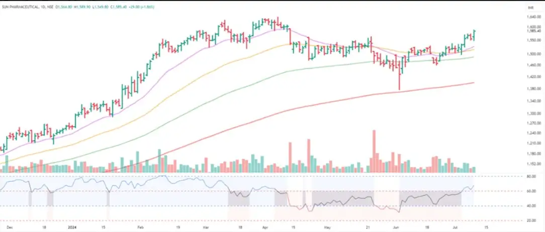 m&m shares: F&O Stock Strategy: How to trade Sun Pharma and M&M? - The ...