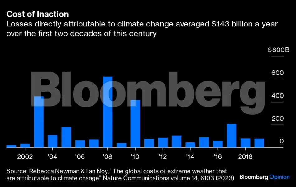 The great climate change wealth transfer is here - The Economic Times