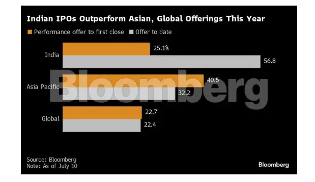 Indian IPOs keep drawing individuals on allure of quick returns - The ...
