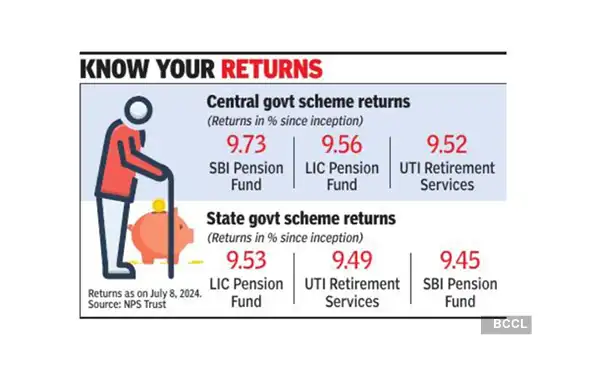 Budget 2024: Higher OPS-like pension in NPS; central govt employees ...