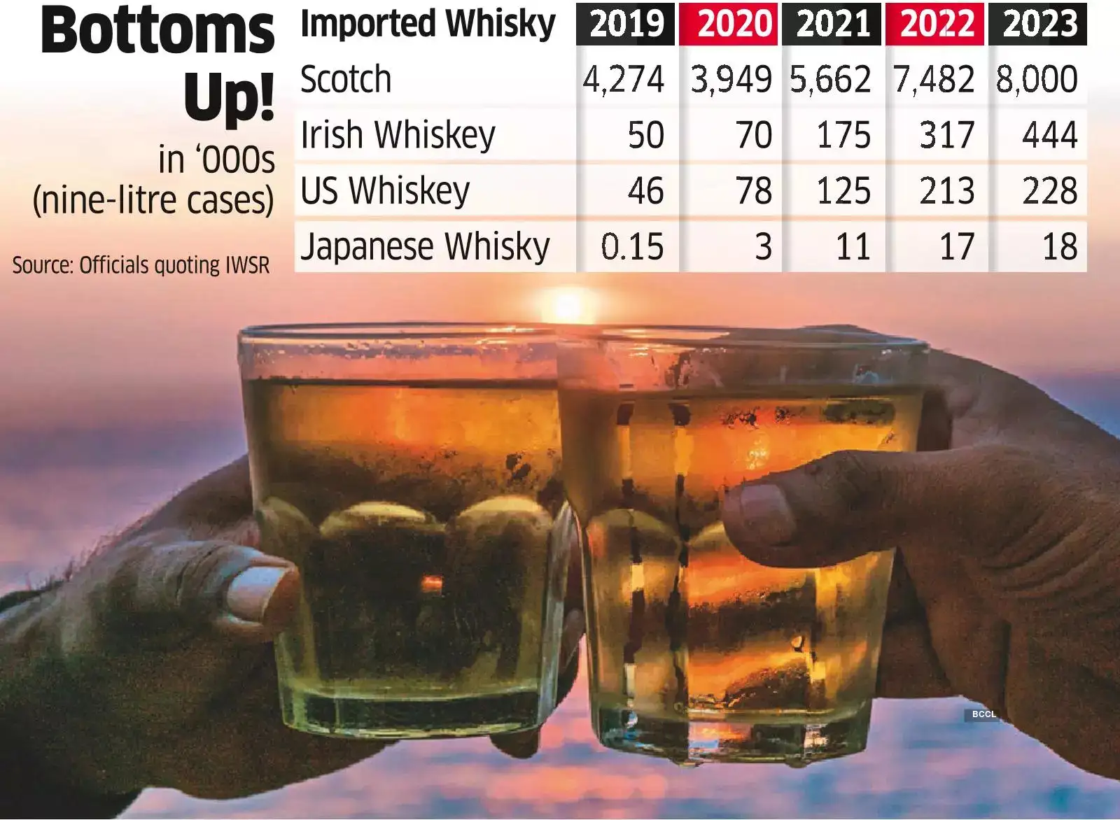 Scotch, premium foreign whiskies see fall in sales growth as Indians go ...