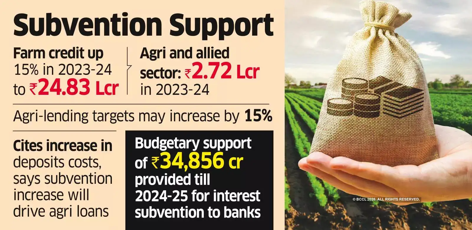 farm loans: Budget 2024: Banks seek hike in interest subvention on farm ...