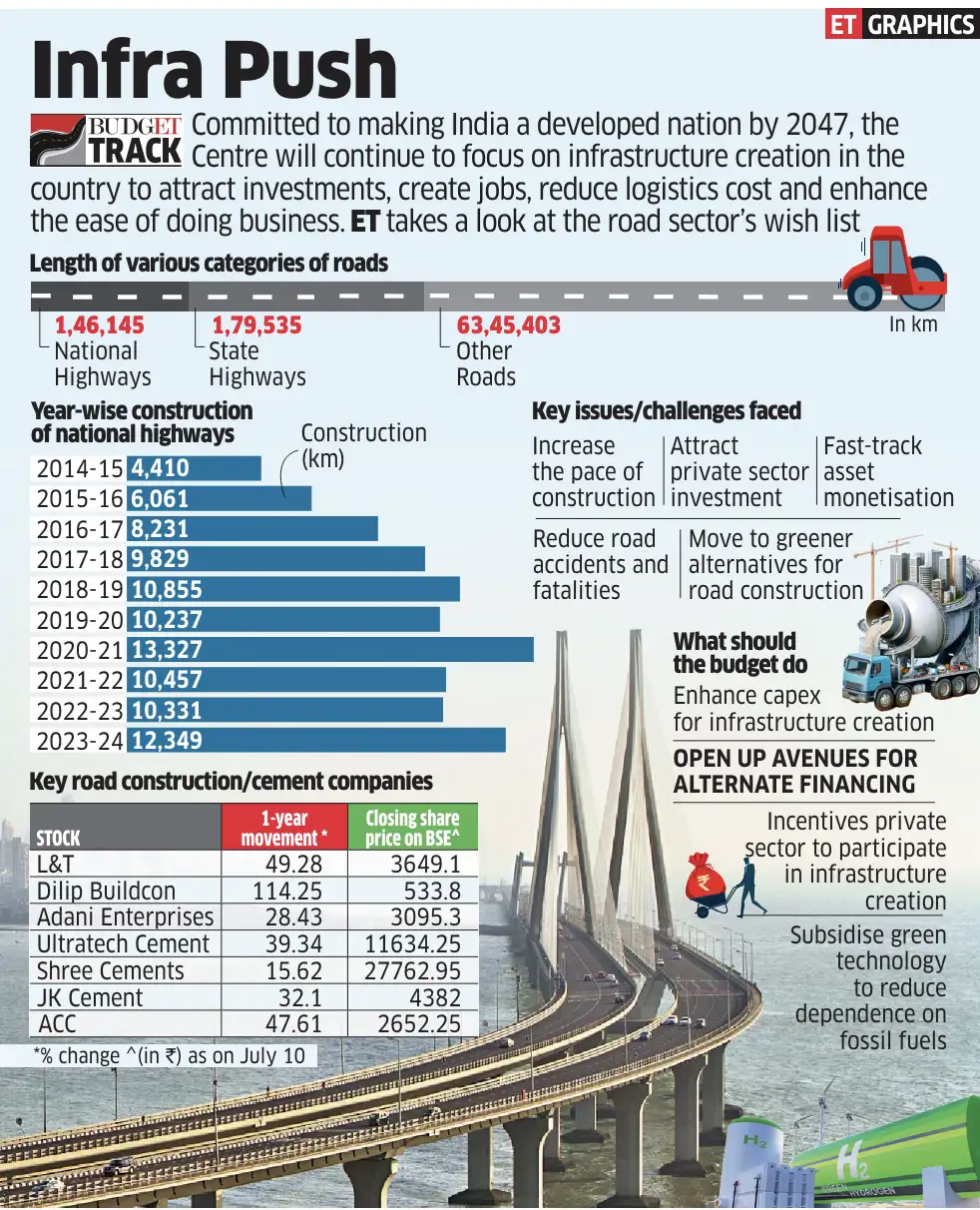 Union Budget: Graphics with ET: Centre to continue to focus on ...