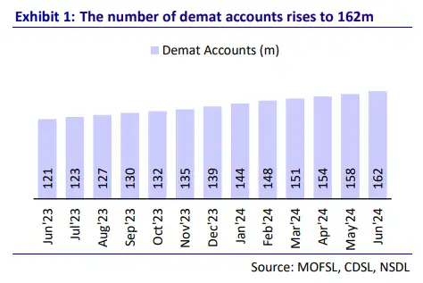 Demat accounts surge to 16.2 crore, 42 lakh new accounts added in June ...