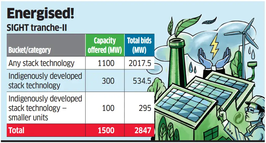 Govt receives bids from 23 companies for tranche-II of electrolyser ...