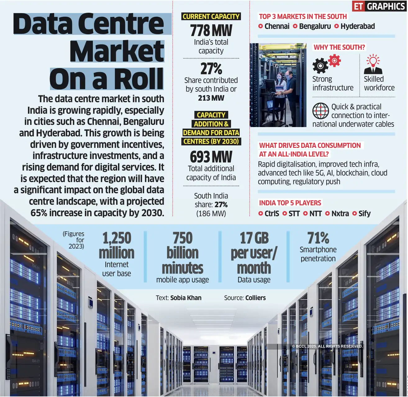Data centre: ET Graphics: Data centre market on a roll in India - The ...