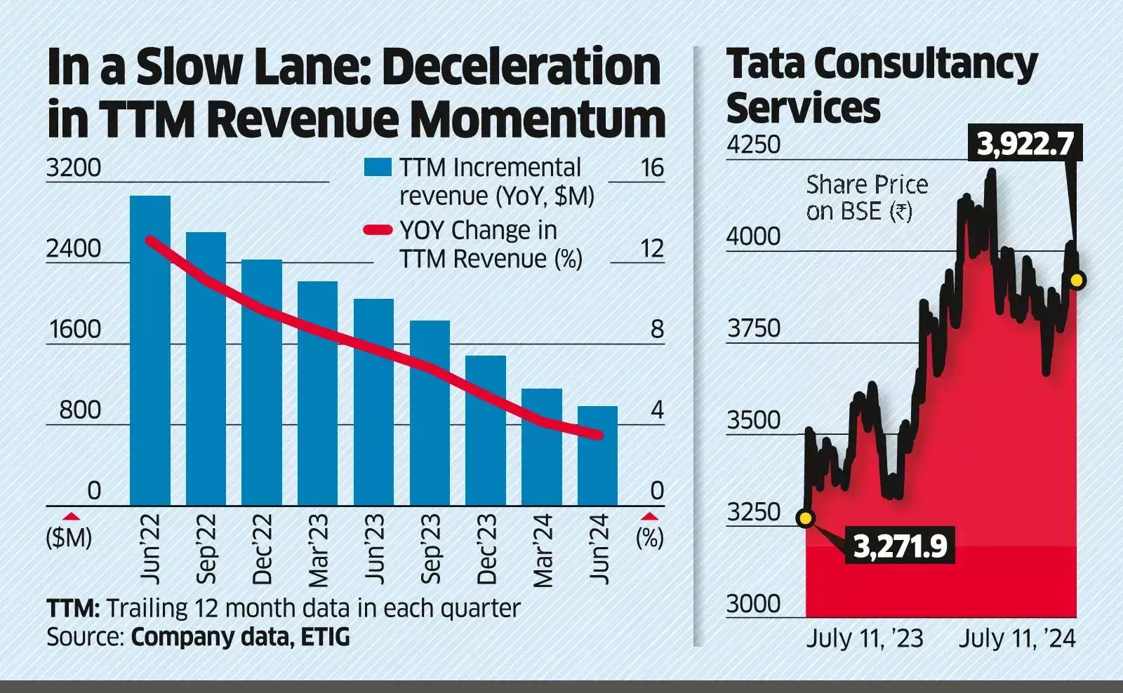TCS shows early signs of project ramp ups but demand recovery may take ...