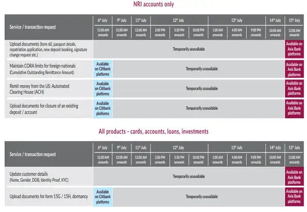 Axis Bank services to be affected this Saturday, Sunday due to Citibank migration; full list of ...