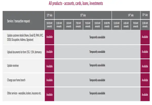 Axis Bank services to be affected this Saturday, Sunday due to Citibank ...