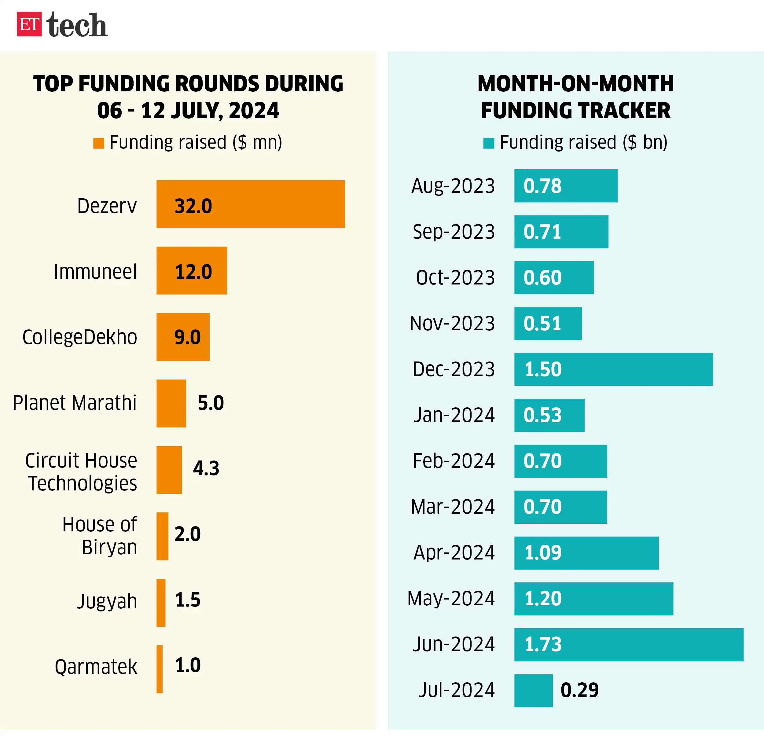 startup funding: ETtech Deals Digest: Startup funding slips 22.5% to ...