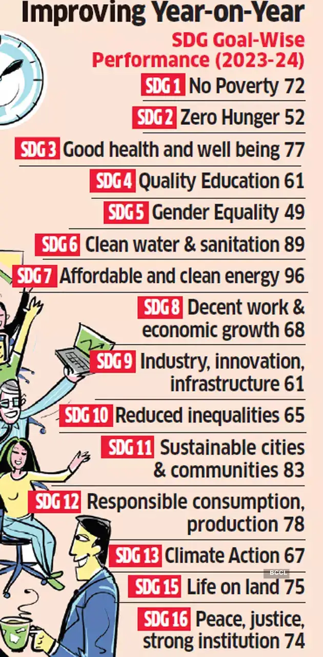 India's overall SDG score on national index up in 2023-24 at 71: NITI Aayog report - The ...