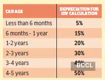Insured Declared Value in motor insurance cover: How is it calculated ...