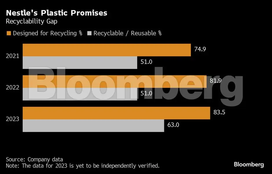 Nestle shifted critical recycling goal and revealed scale of plastics ...
