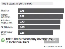 SBI Small cap Mutual Fund has an impressive track record, lowest ...