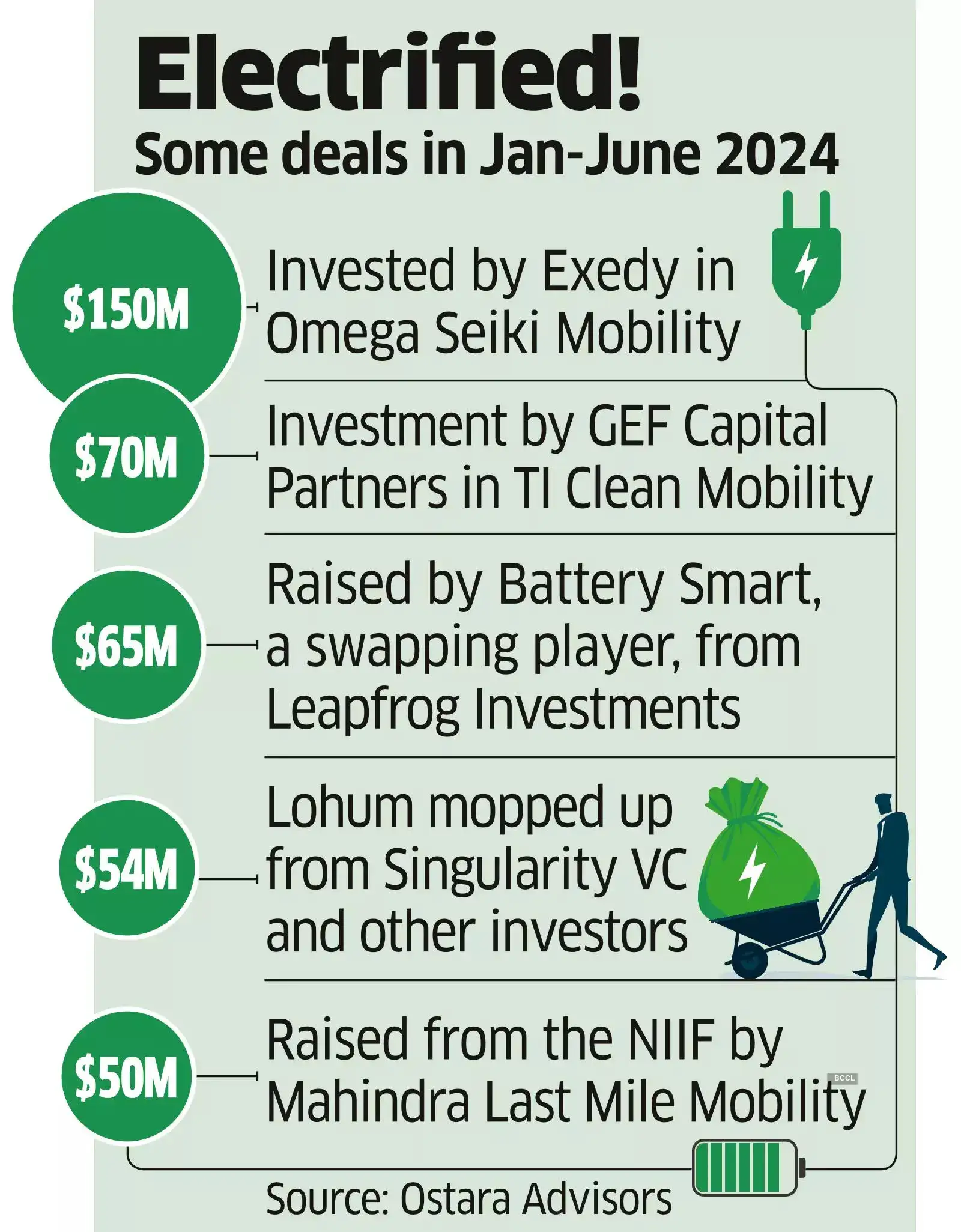 battery recycling: Amid demand slowdown, EVs plug into PE recharging ...