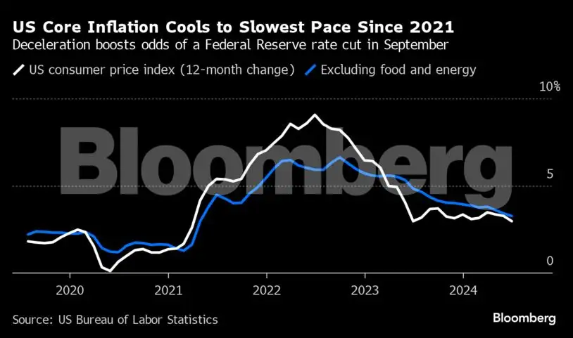 Charting the Global Economy: US inflation cools, political gridlock ...