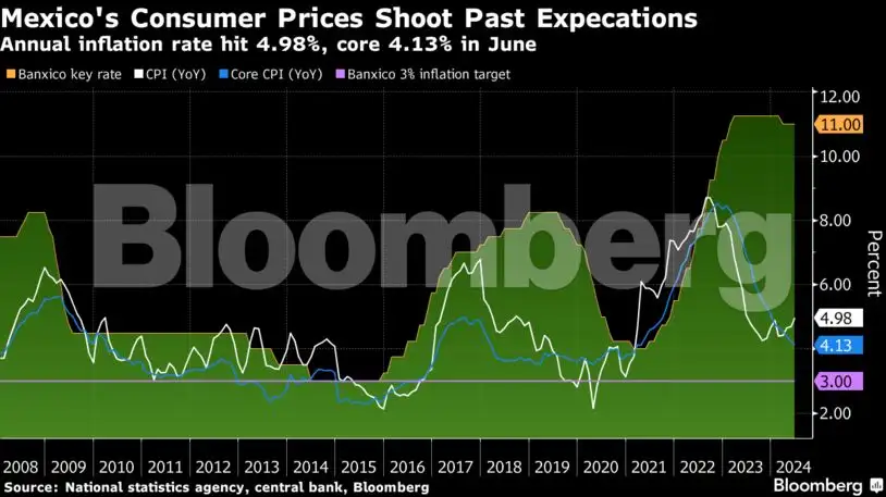 Charting the Global Economy: US inflation cools, political gridlock ...