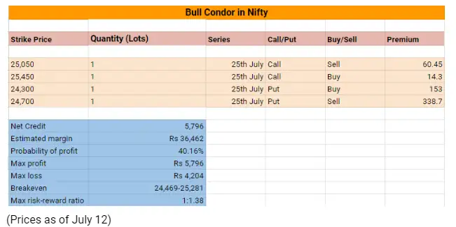 F&O Radar: Deploy Bull Condor in Nifty to gain from moderately bullish ...