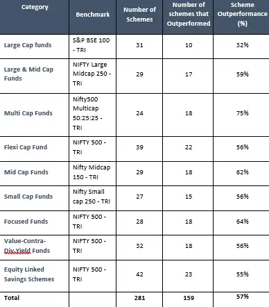57% of equity mutual funds outperform respective benchmarks in June ...