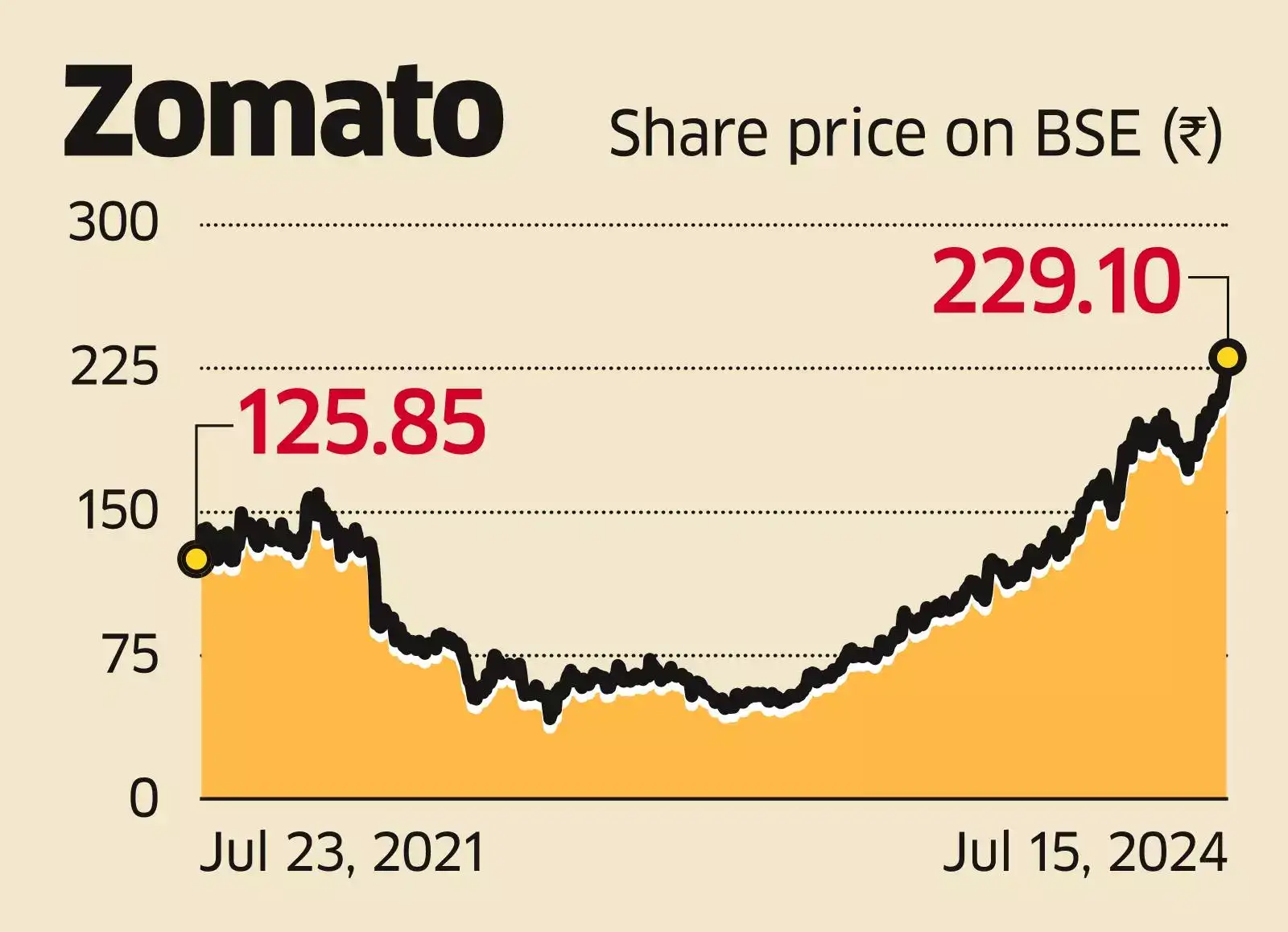 Zomato makes a new high after 20% fee hike - The Economic Times