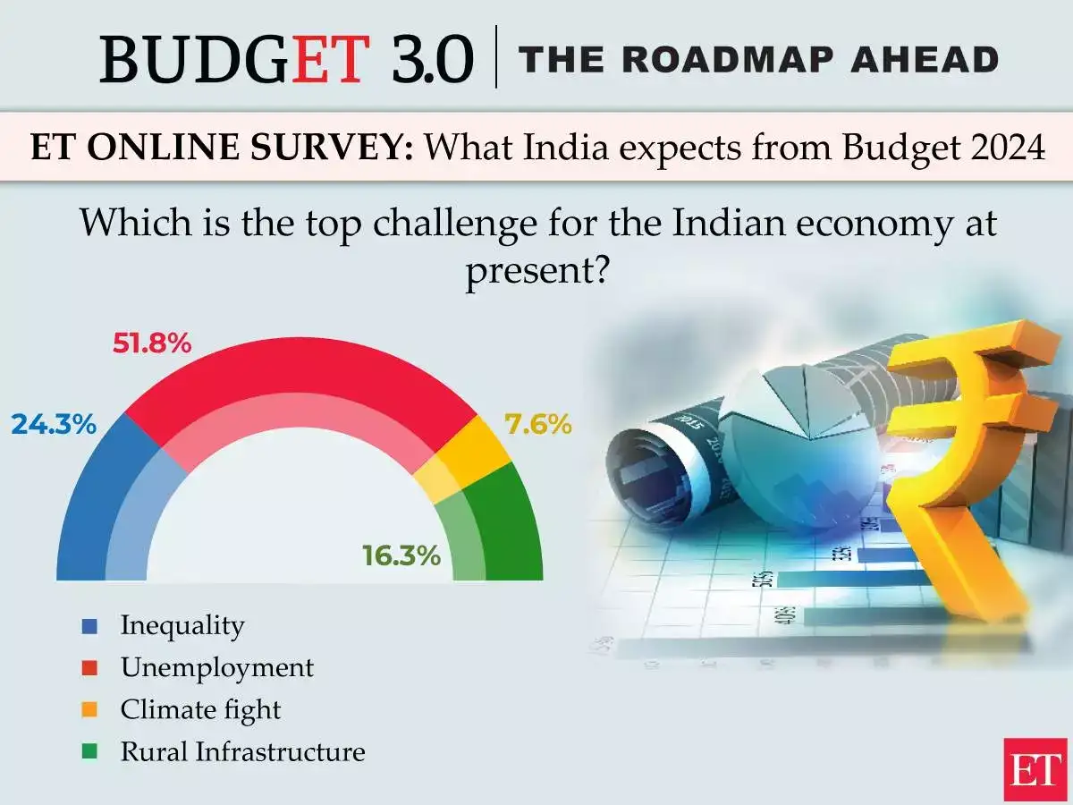 ET Online Budget 2024 survey: The big challenge, best thing about India ...