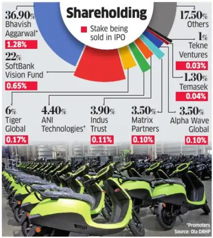 Ola Electric IPO: HOla Street! EV IPO set to ride in at lower price tag ...