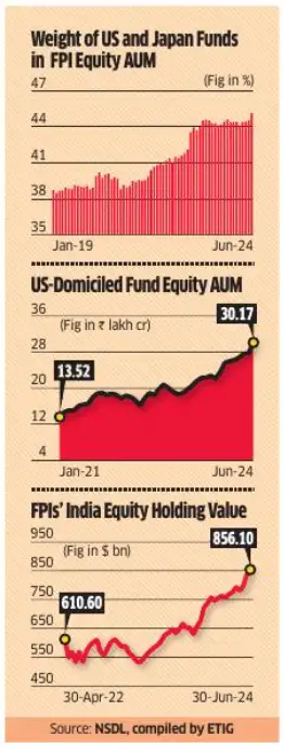 FPIs: Funds from US and Japan make bigger plays on D-Street - The ...