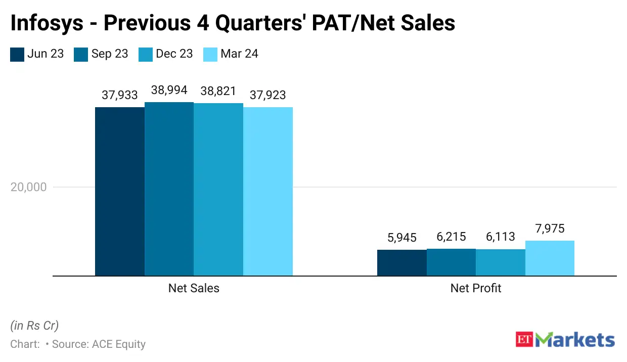 Infosys Q1 Preview: Net profit may jump 6% YoY; strong sequential ...