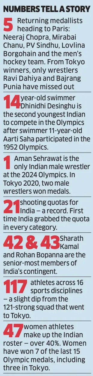 indian athletes in olympics: Off to Paris: IOA releases list of 117 ...