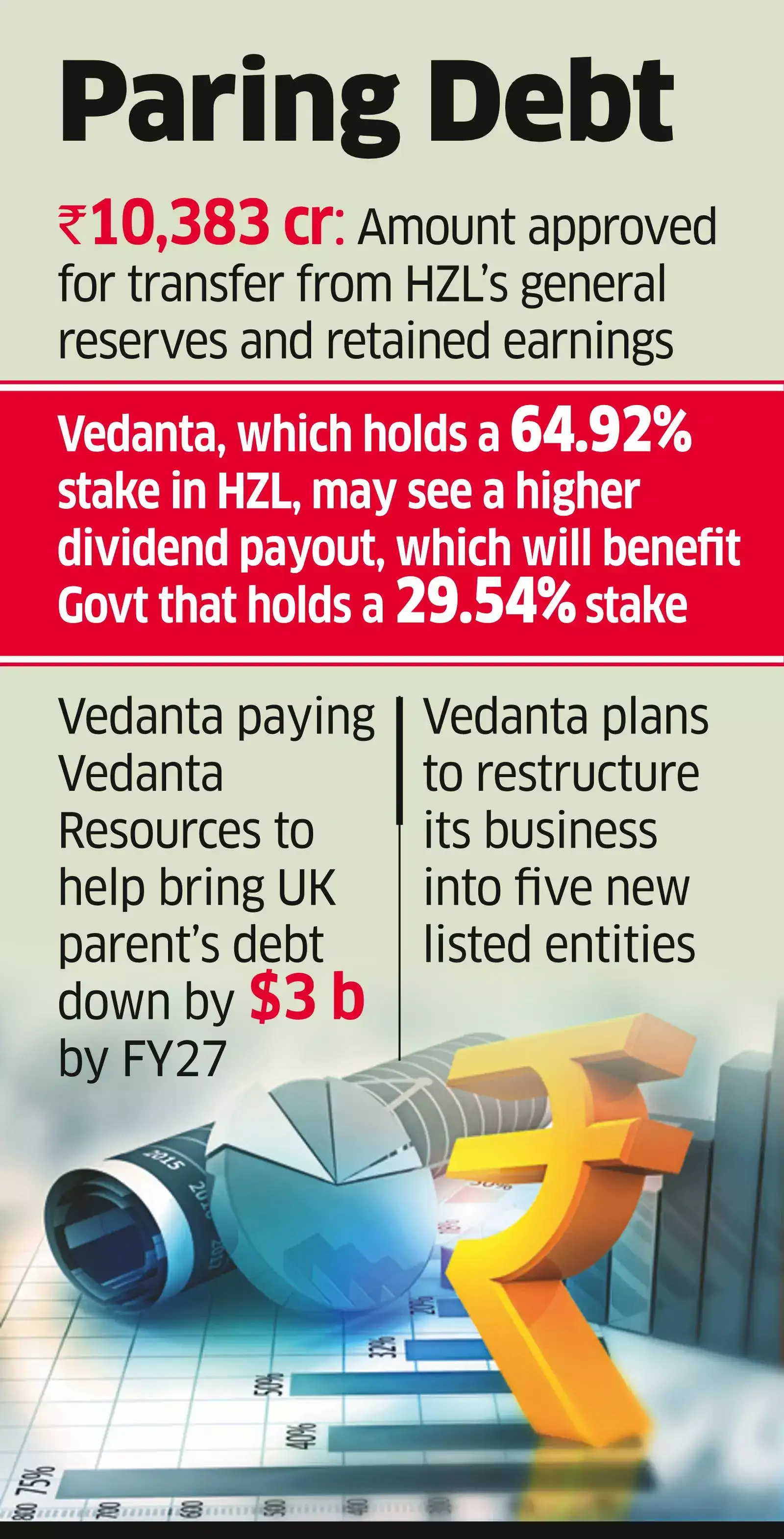 Vedanta can get over Rs 6,500 crore after HZL reserve transfer nod ...