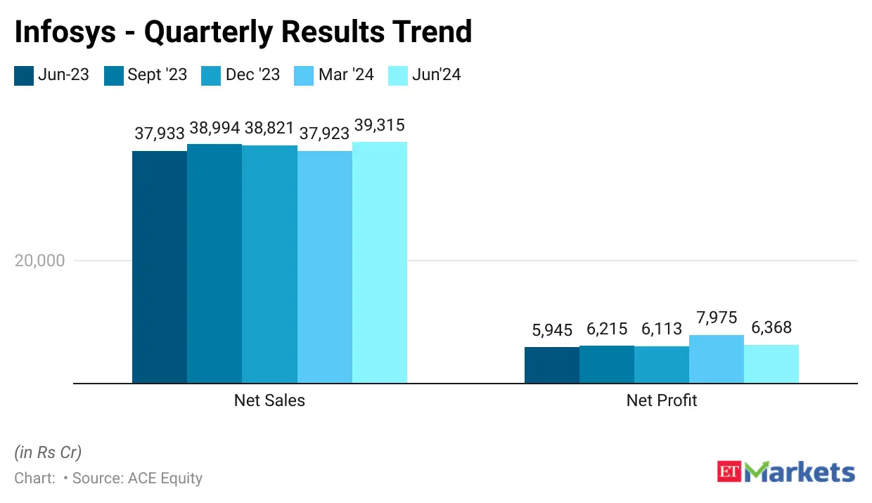 Infosys Q1 Results: PAT jumps 7% YoY to Rs 6,368 crore, revenue rises 4 ...