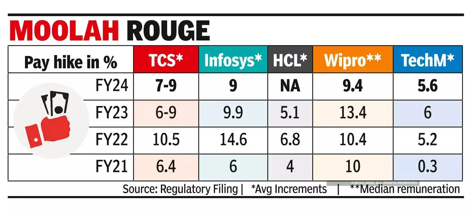 IT salary: Infosys, Wipro & TCS' average salary hikes are down to ...