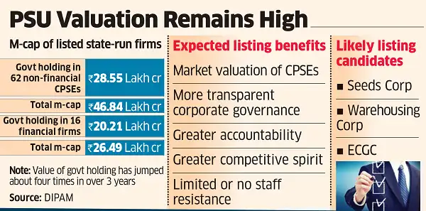 Selection of PSUs for listing in the works to unlock value - The ...