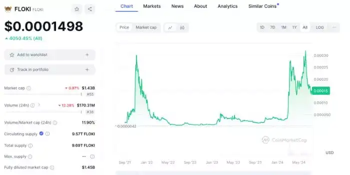 New meme coin alert: WienerAI raises $7.3 million in presale, set to rival FLOKI? - The Economic ...