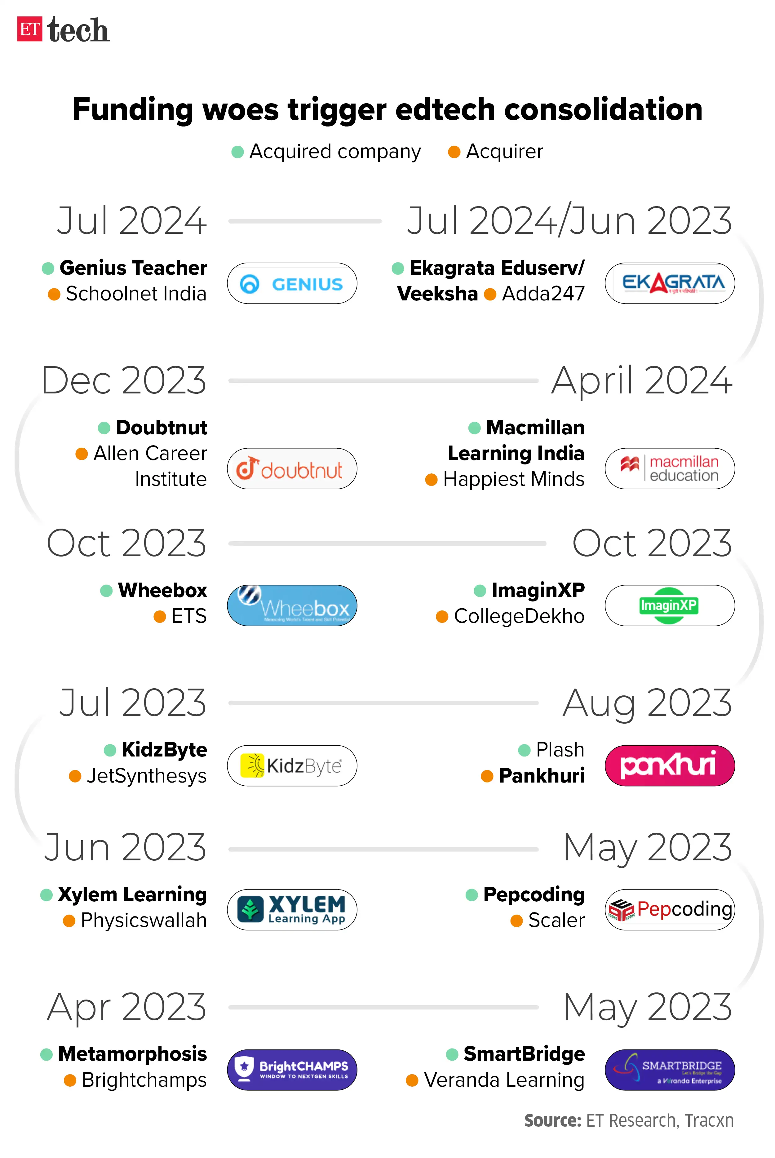 edtech startups: How consolidation is taking hold in fund-starved edtech sector - The Economic Times
