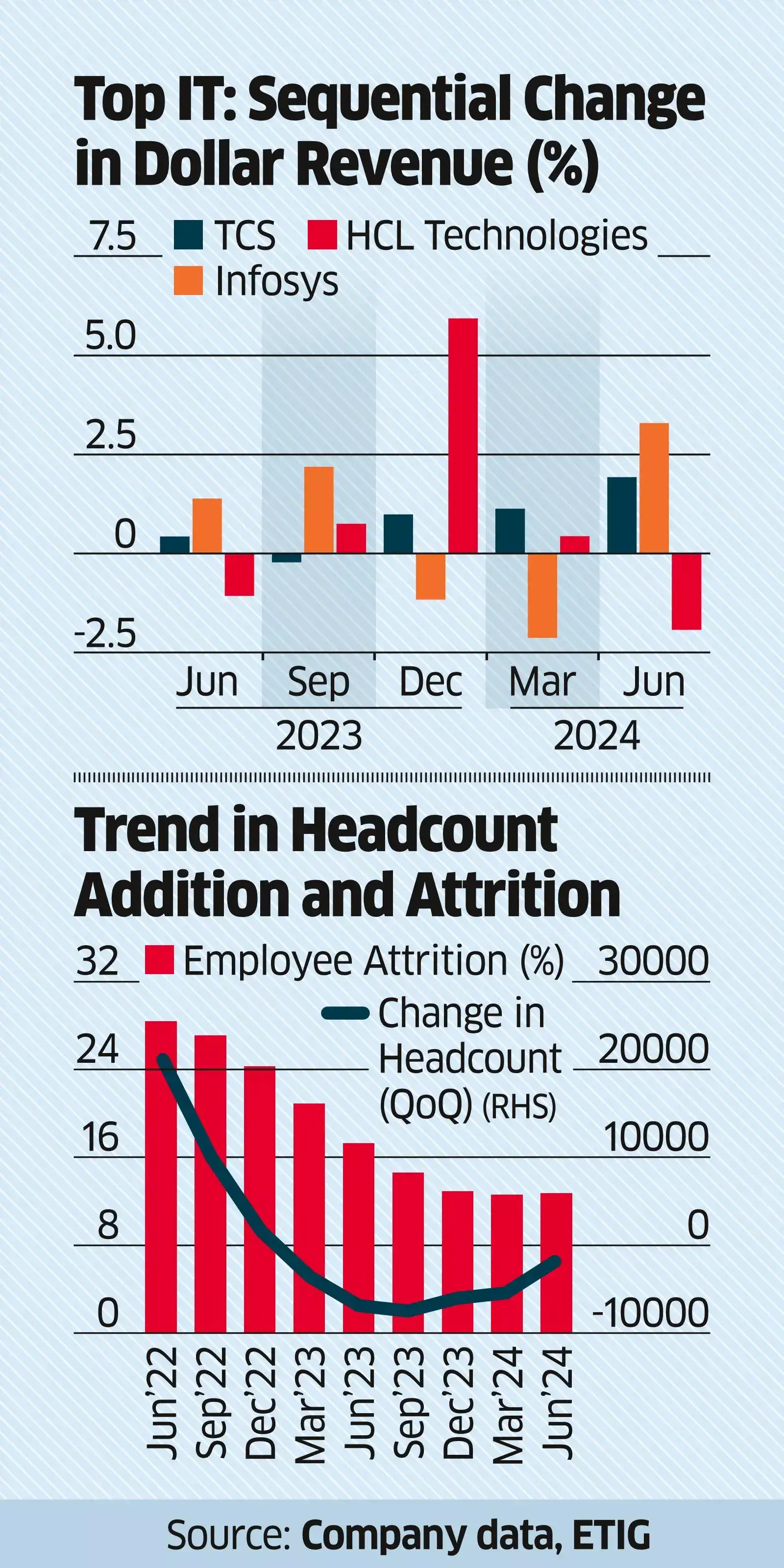 infosys revenue growth: Infosys posts better Q1 growth but ...