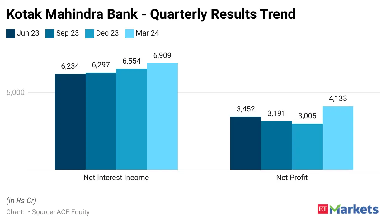 Kotak Bank Q1 results preview: PAT may grow by 7% YoY to Rs 3,682 crore, 13% jump in NII seen ...