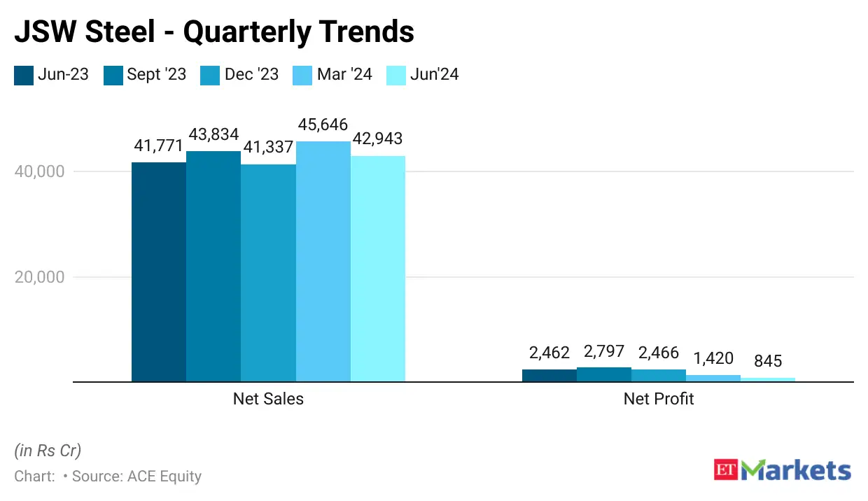 JSW Steel Q1 Results: Profit falls 64% YoY to Rs 845 crore, misses ...