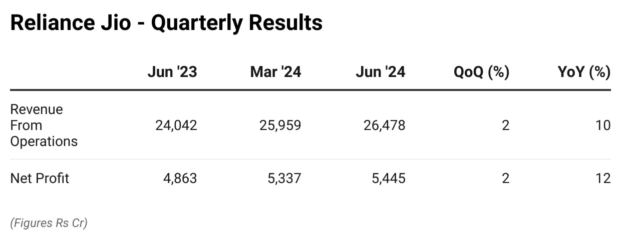 Reliance Jio Q1 Results: PAT jumps 12% YoY to Rs 5,445 crore, revenue rises 10% - The Economic Times